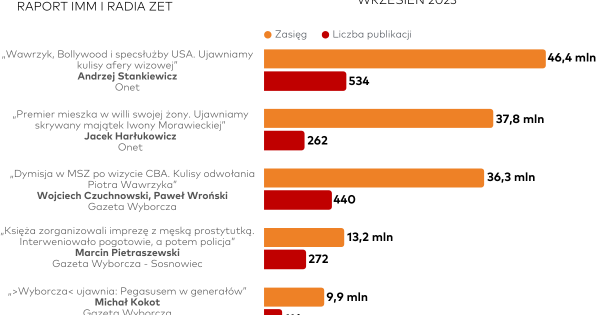 Raport "O tym się mówi": wrzesień zdominowany przez Onet i "Gazetę Wyborczą" • Agora S.A ...