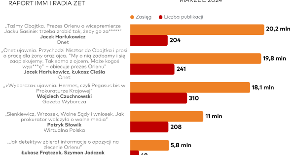 Raport „O tym się mówi”: Publikacja "Wyborczej" trzecia w marcu • Agora S.A. - Polska grupa ...
