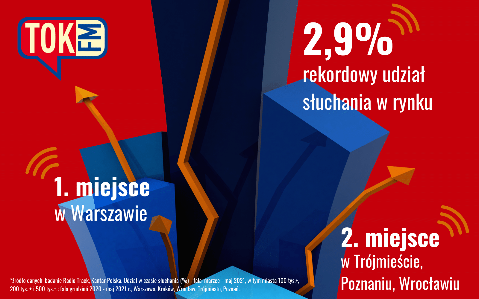 Radio TOK FM z kolejnym rekordem słuchalności! • Agora S.A. - Polska ...